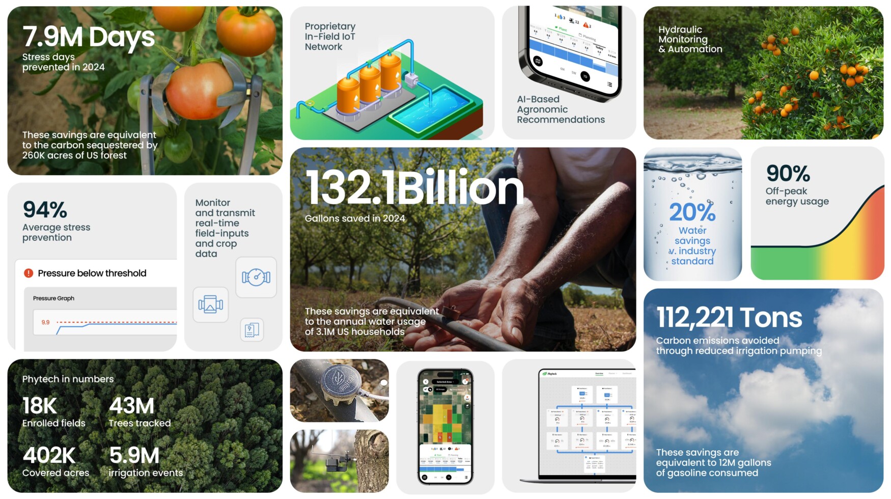 Phytech’s digital farming platform saved 132 billion gallons of water ...