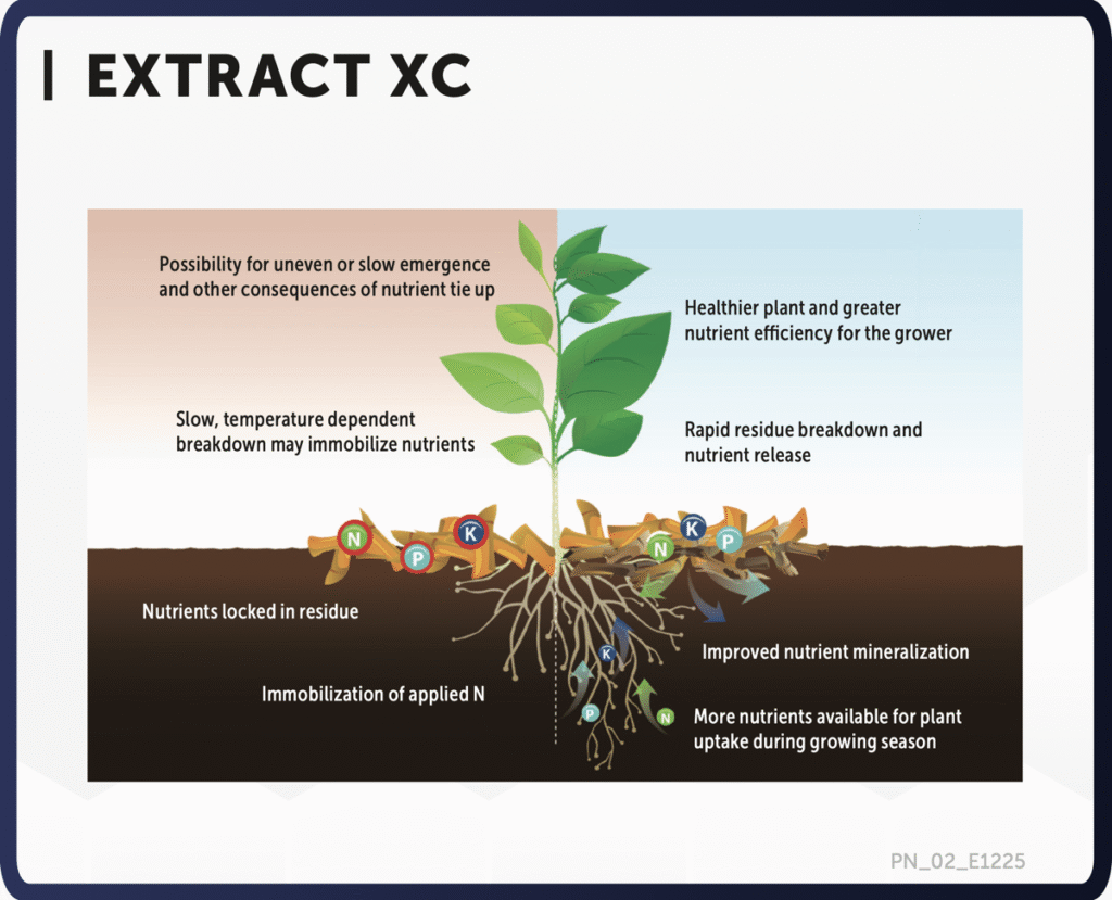 Loveland Products introduces Extract XC to boost nutrient efficiency from crop residues ...