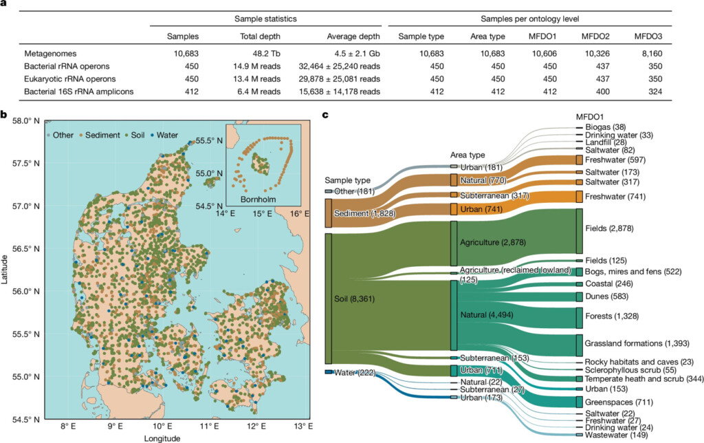 Researchers map Denmark’s environmental microbiome for the first time ...